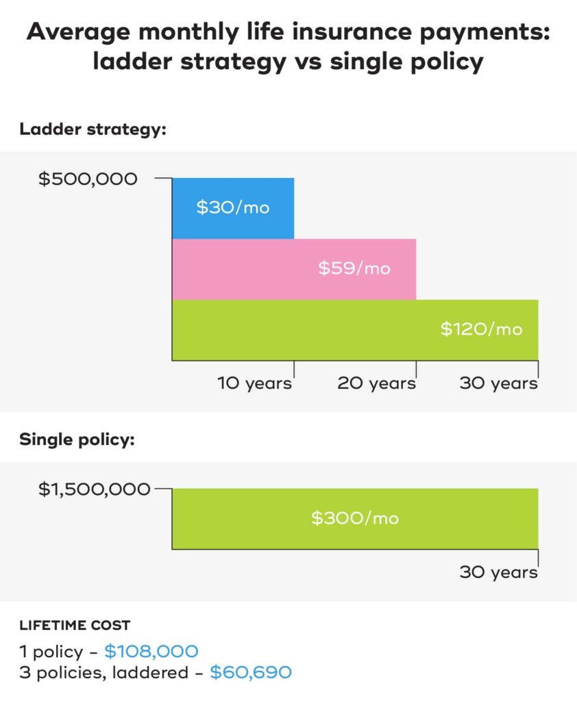 How to Save Money on Life Insurance by Laddering Policies - Diabetes ...